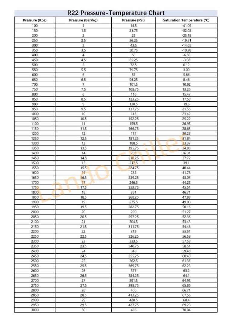 Ultimate Guide to the Refrigerant Temperature Pressure Chart - Lando ...
