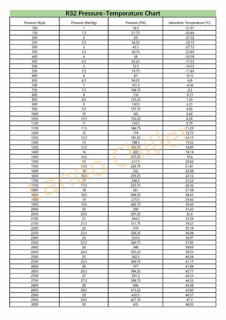 Ultimate Guide to the Refrigerant Temperature Pressure Chart - Lando ...