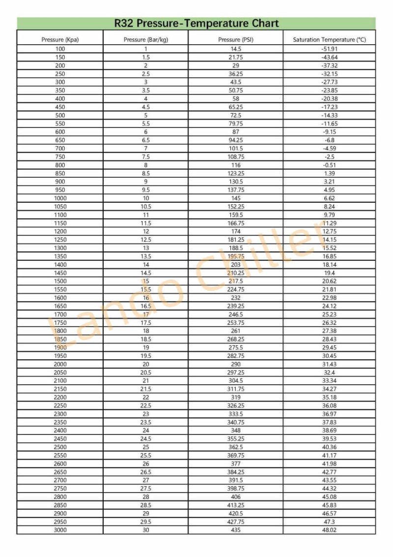 Ultimate Guide to the Refrigerant Temperature Pressure Chart - Lando ...