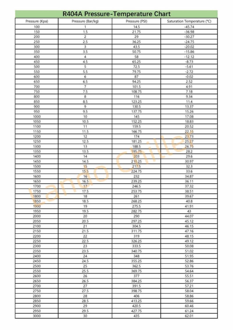 Ultimate Guide to the Refrigerant Temperature Pressure Chart - Lando ...