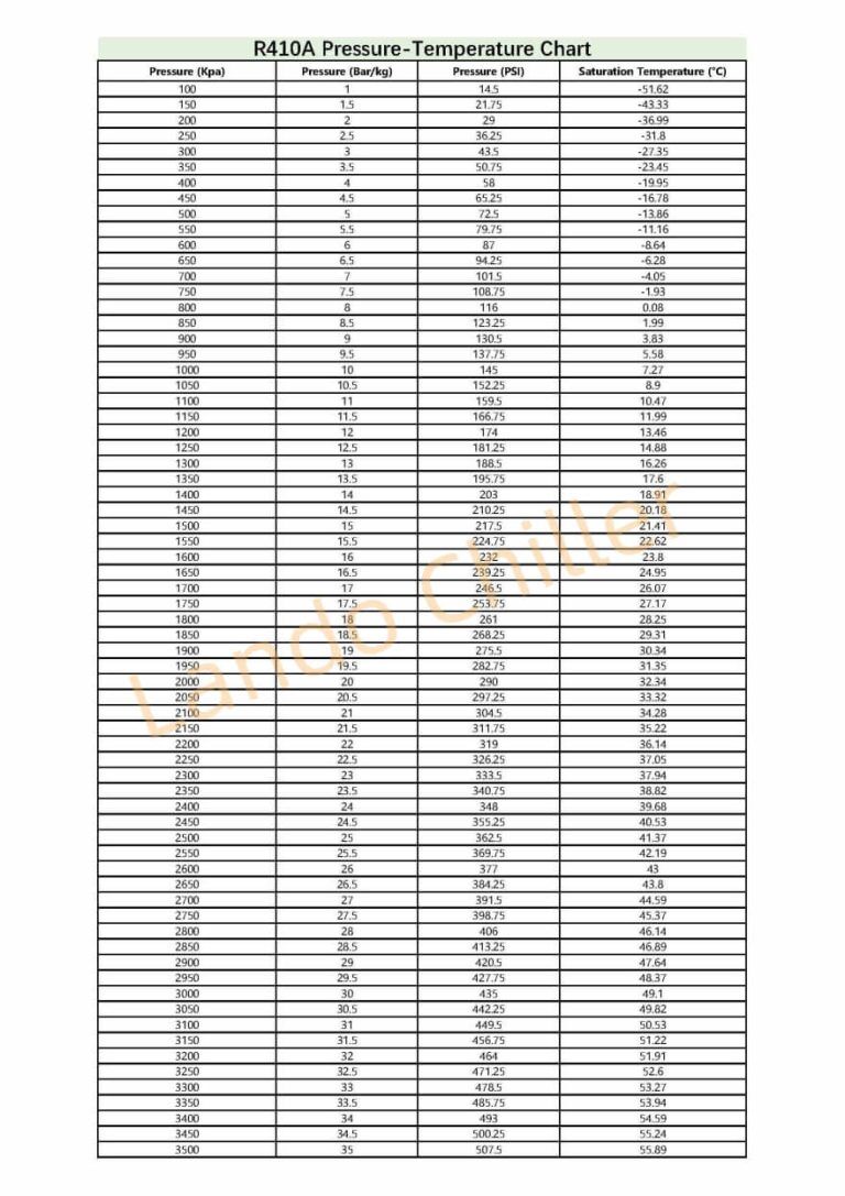 Ultimate Guide to the Refrigerant Temperature Pressure Chart - Lando ...