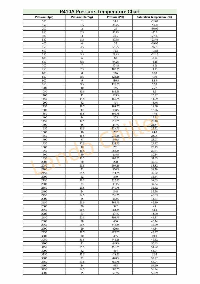 Ultimate Guide to the Refrigerant Temperature Pressure Chart - Lando ...